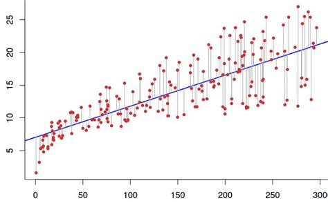 python中回归拟合图 python中线性回归的完整指南 csdn博客