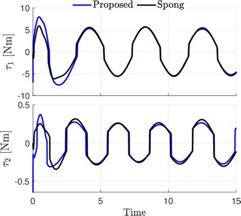figure 2 from an input output feedback linearization approach to the motion control of flexible