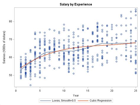 quantile regression better than connecting the sample quantiles of binned data sas博客列表