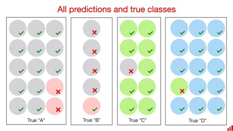 accuracy precision and recall in multi class classification
