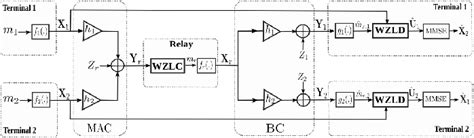 figure 3 from finite dimensional nested lattices based wyner ziv coding for two way relay