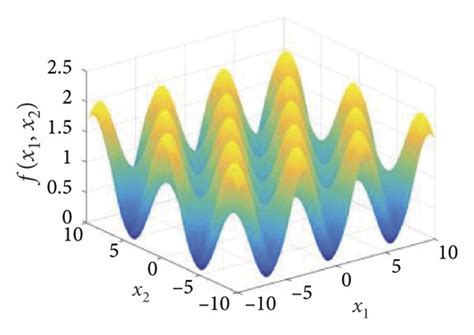 three dimensional diagram of test functions a schaffer b download scientific diagram