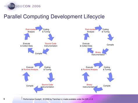 ppt integrating parallel computing performance tools with performance cockpit powerpoint