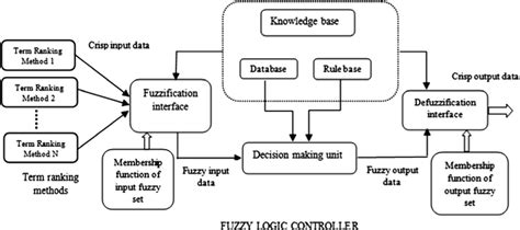 the structure of fuzzy inference system or flc used in proposed model download scientific diagram