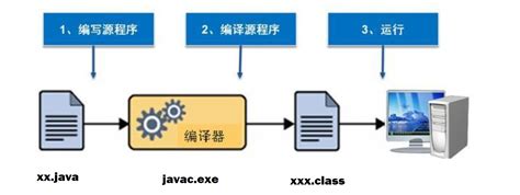 【javase】初识java 基础资料 java教程开发文档资料 java资料网