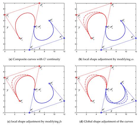 mathematics free full text the generalized h bézier model geometric continuity conditions
