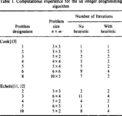 figure 1 from an implicit enumeration algorithm for the all integer programming problem
