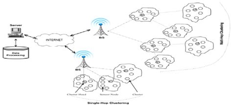 clustering model for wireless sensor network download scientific diagram