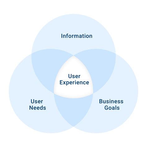 user centered design process and benefits