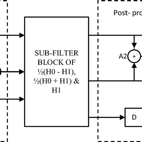 rtl schematic of proposed 2 parallel uas based espffir filter download scientific diagram