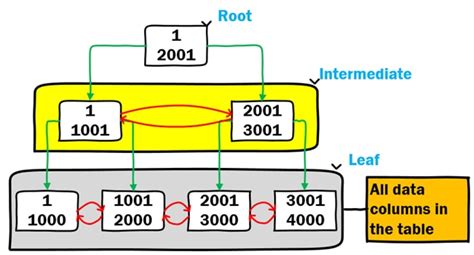 how do mysql indexes work an in depth tutorial on creating clustered and secondary indexes and