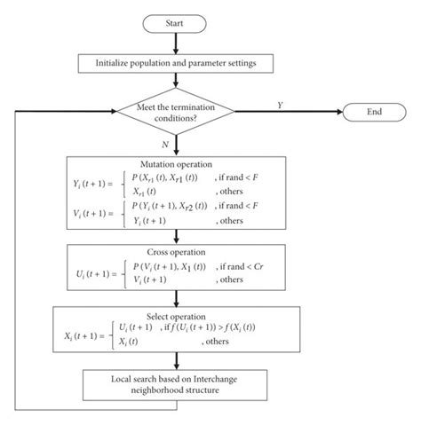 flowchart of discrete differential evolution algorithm download scientific diagram
