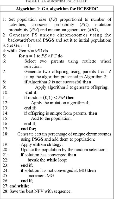 table i from solving npv based resource constrained project scheduling problem using genetic