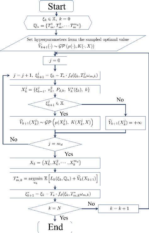 figure 6 from gaussian process approximate dynamic programming for energy optimal supervisory