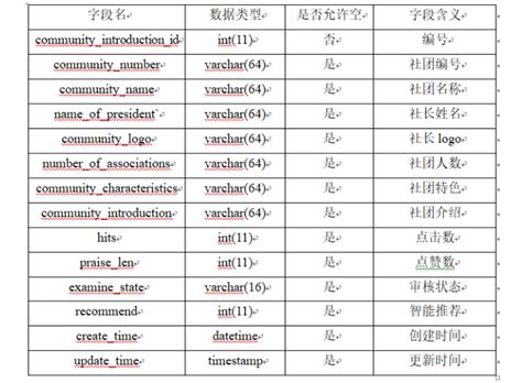 （附源码）springboot学生社团信息管理 毕业设计011238 基于spring boot学生社团管理系统的设计与实现论文 csdn博客