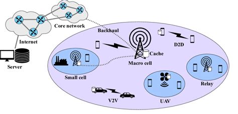 a mobile wireless network with different cases of edge caching download scientific diagram
