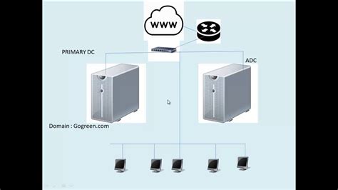 How To Install ADC Additional Domain Controller Step By Step