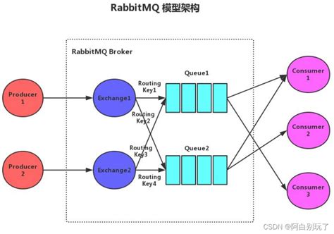 java面试八股文 消息队列MQ rabbitmq java 消息队列 CSDN博客