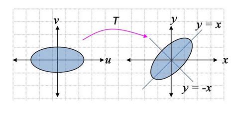 rotation of conics into standard form