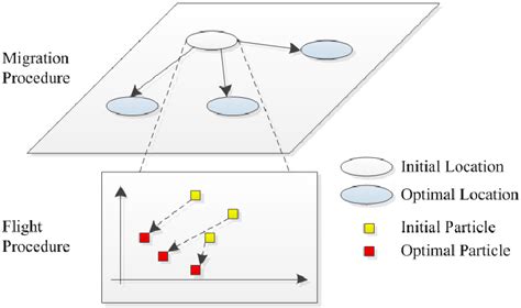 7 structure of the migrated particle swarm optimization algorithm download scientific diagram