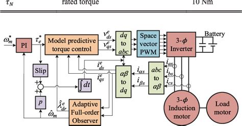 figure 4 from speed sensorless model predictive torque control of induction motors using a