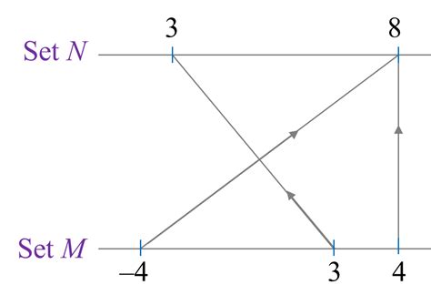 1 6 1 function spm practice short question spm additional mathematics