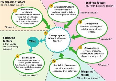 Behavioural Change Model