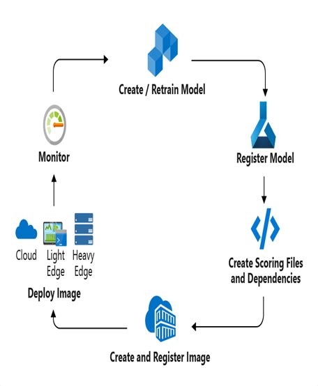 Introduction To Azure Machine Learning I Services I Architecture