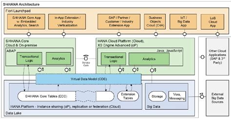 sap abap central performance optimization for abap cds view