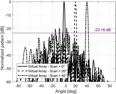 sparse virtual array synthesis for mimo radar imaging systems syeda 2021 iet microwaves