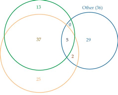 Flowchart Wiring And Diagram Venn Diagram Renewable And Nonrenewable