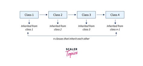 multilevel inheritance in c diagram
