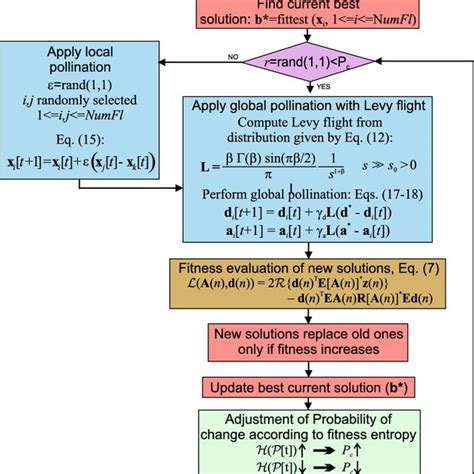 flowchart of the proposed fpa flower pollination algorithm download scientific diagram