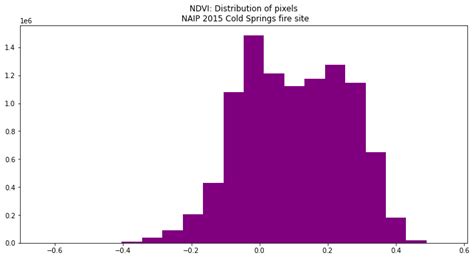 calculate ndvi using naip remote sensing data in the python programming hot sex picture