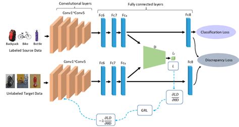 the proposed architecture for unsupervised domain adaptation the download scientific diagram