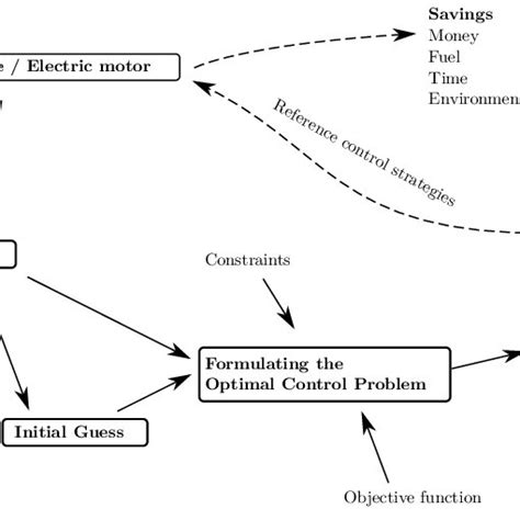 1 methodology used for defining and solving optimal control problems download scientific