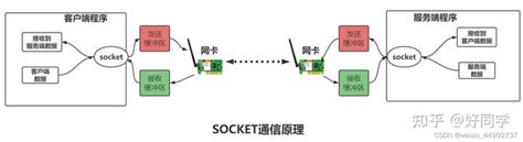 python网络通信介绍 知乎