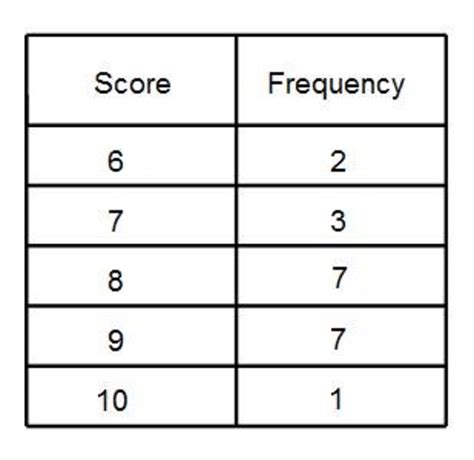 Frequency Table