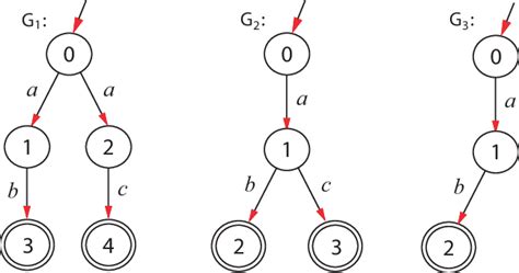 1 illustrative example of nondeterminism download scientific diagram
