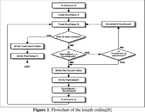 figure 1 from compression the medical images using length coding method semantic scholar