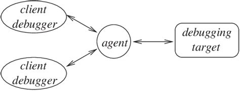 object oriented integration of debugging tools and targets download scientific diagram