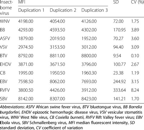 results of triplicate experiments to test the reproducibility of the download table