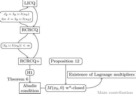 relationships between the relevant concepts of constraint qualifications download scientific