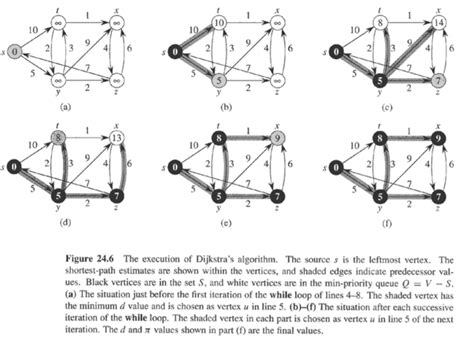 solved run the dijkstra s algorithm on the directed graph of