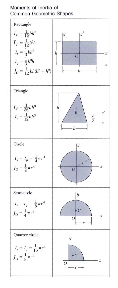 Moment Of Inertia Right Triangle