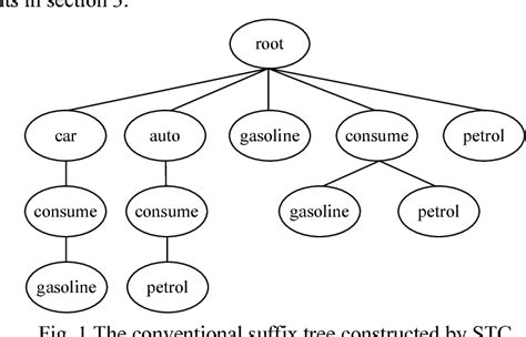 suffix tree clustering semantic scholar