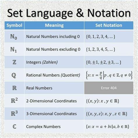 Set Notation Set Notation Rational Numbers Complex Numbers