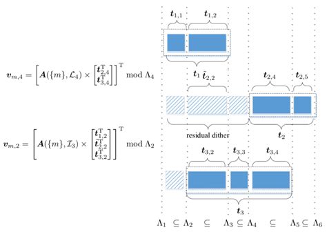 an illustration of codeword splitting with the nested lattice chain download scientific diagram