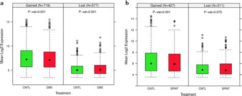 Differential Methylation And Differential Gene Expression Profiling Of