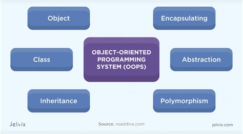 Selected List Of Object Oriented Programming Languages